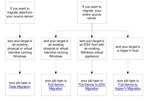 Selecting a migration type