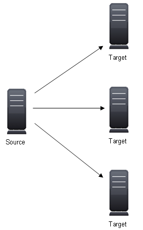 Supported configurations