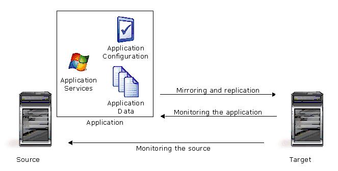 Double-Take Availability User's Guide complete