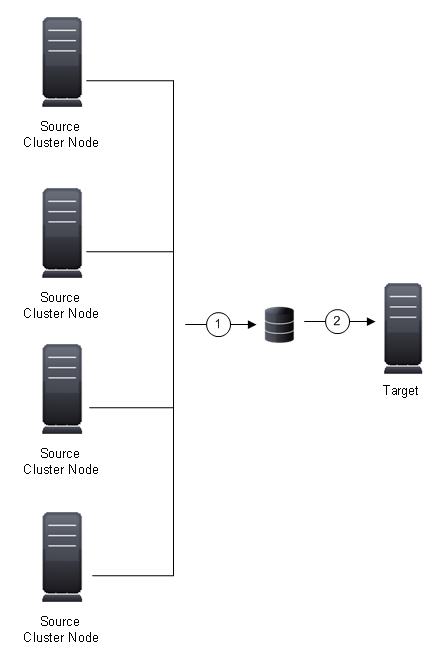 Cluster workloads