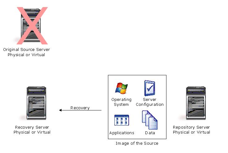 Double-Take RecoverNow overview