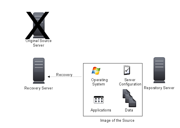 Double-Take RecoverNow overview