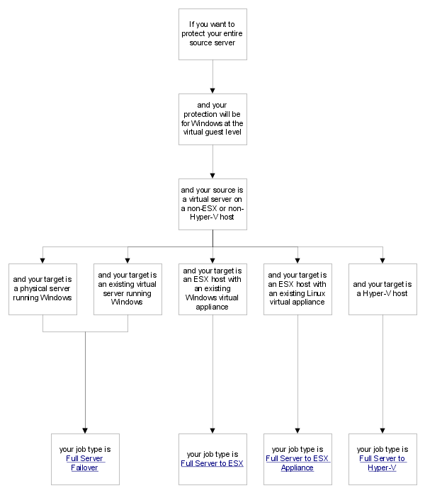 Selecting a protection type